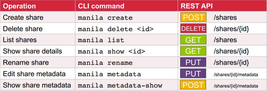 OpenStack 系列之File Share Service(Manila)详解_manila openstack-CSDN博客
