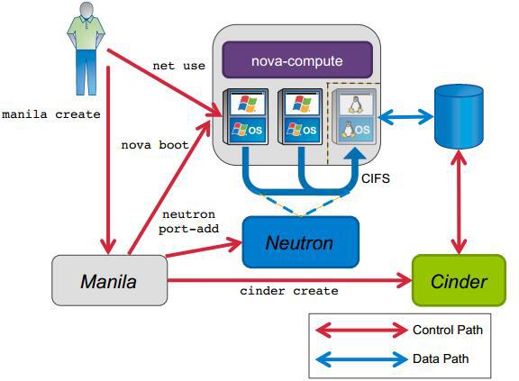 OpenStack 系列之File Share Service(Manila)详解_manila openstack-CSDN博客